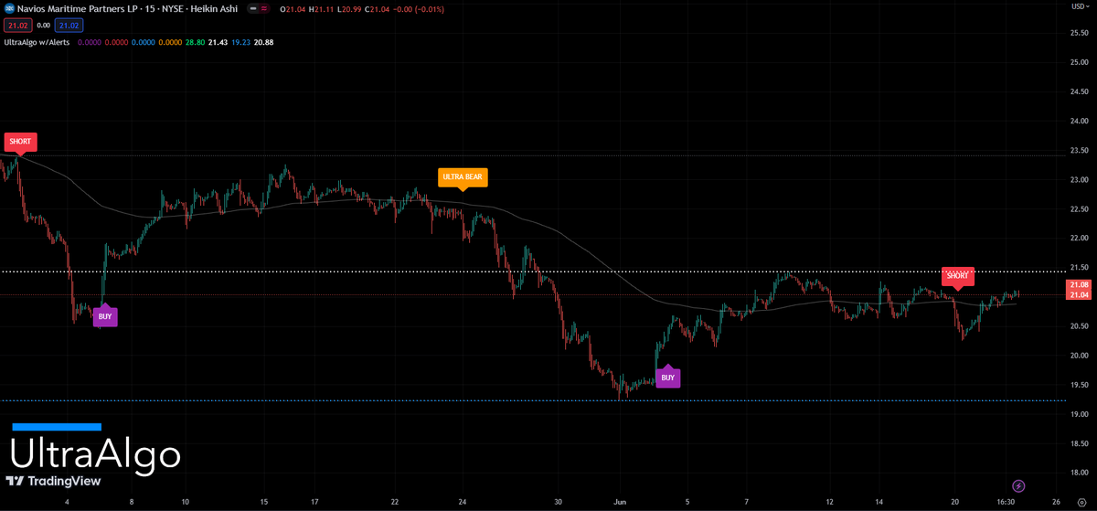 $NMM Awaiting Buy Signal based off 5 signals on the 15-min chart. Free trial at https://t.co ...