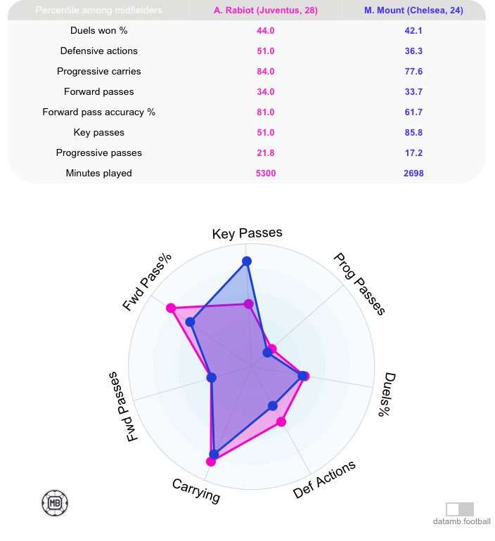 DataMB on Twitter: "@TheAthleticFC @dansheldonsport 📊 Adrien Rabiot vs Mason Mount (2022/23 ...