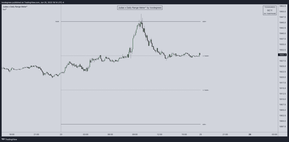 🚀ICT ADR Levels – Judas x Daily Range Meter°🚀 Found and studied this ...