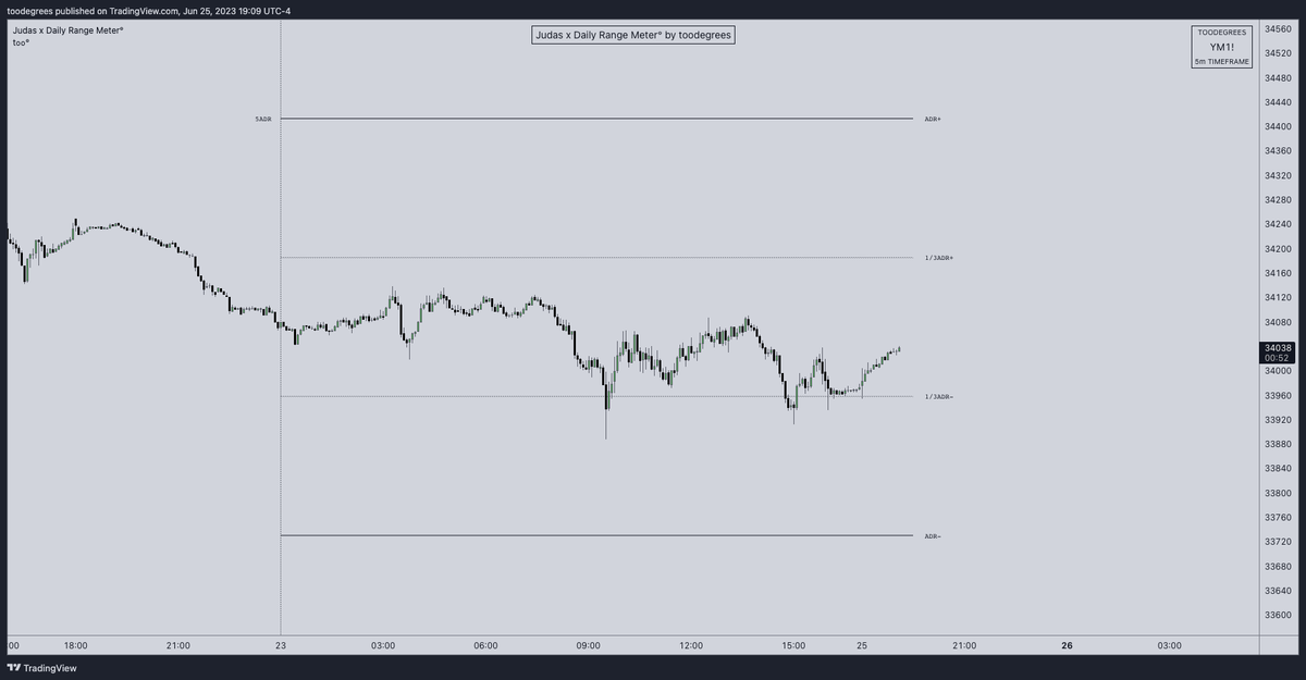 🚀ICT ADR Levels – Judas x Daily Range Meter°🚀 Found and studied this ...
