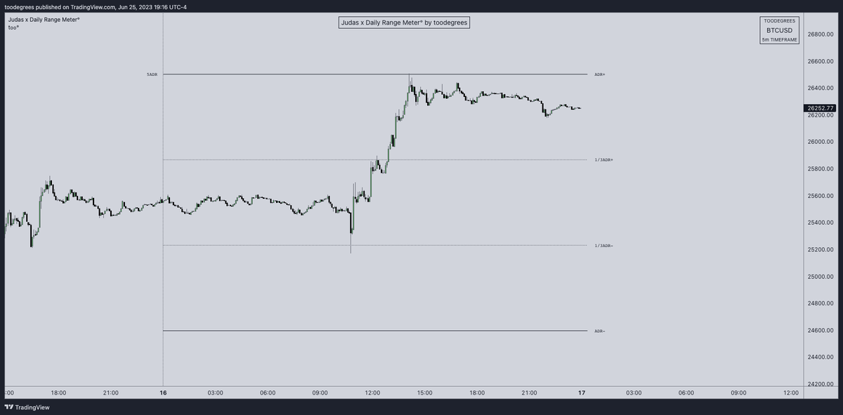 🚀ICT ADR Levels – Judas x Daily Range Meter°🚀 Found and studied this ...