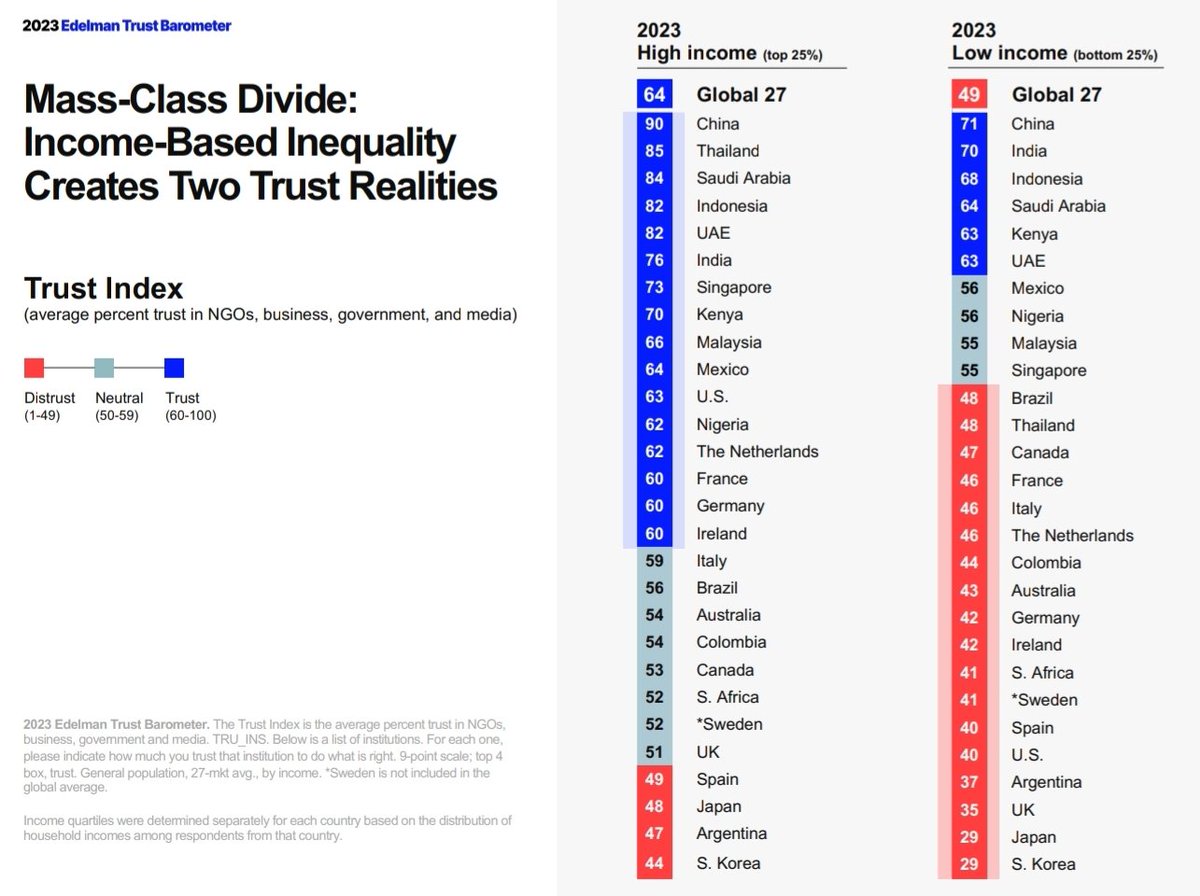 Fascinating results of the 2023 Edelman Trust Barometer, revealing once more the collapse of ...