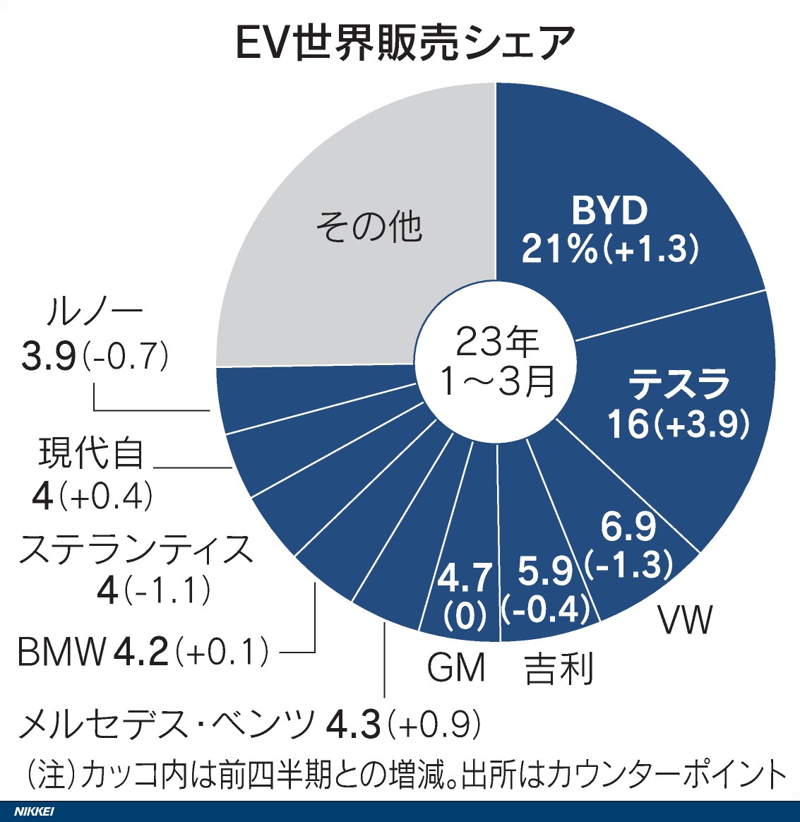 日経ビジュアルデータ on Twitter: "香港の調査会社は、2023年1〜3月期の電気自動車（EV）とプラグインハイブリッド車（PHV）の世界販売で、中国・比亜迪（BYD）のシェア（占有 ...