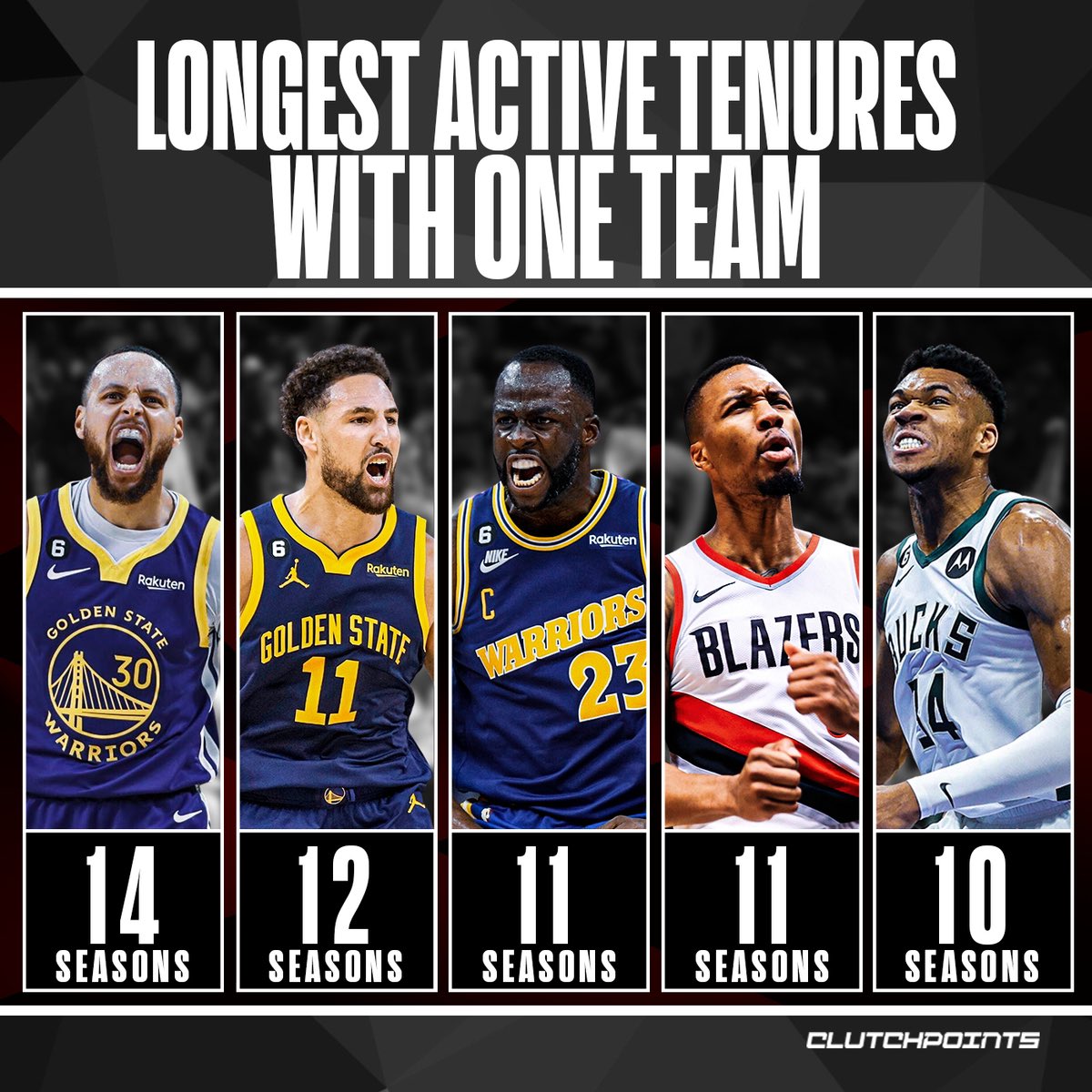 ClutchPoints on Twitter: "Active players with longest tenure with one team in the NBA: Stephen ...