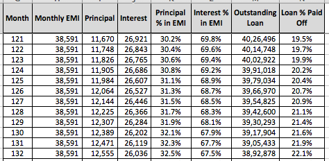 Why Home Loan Principal gets paid off slowly in the initial years? Here ...