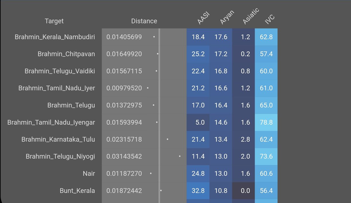 Genetic Ancestry of The Brahmins. A detailed chart covering the Brahmin ...