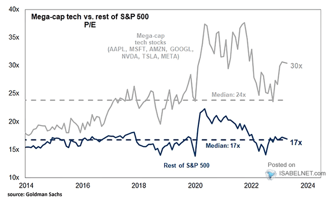Koyfin on Twitter: "9/ The mega-cap bucket, comprised of $AMZN $MSFT $AAPL $GOOG $NVDA $TSLA and ...