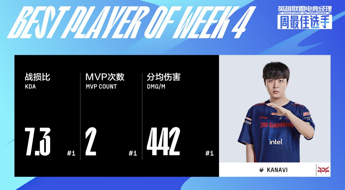 LPL Fanclub on Twitter: "All-LPL Best of Week 4: Top: BLG. Bin Jug: JDG. Kanavi Mid: RNG ...