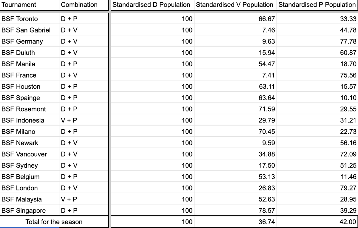 Sage on Twitter: "Now that the BSF Season is over, it's time to look into the data. Population ...