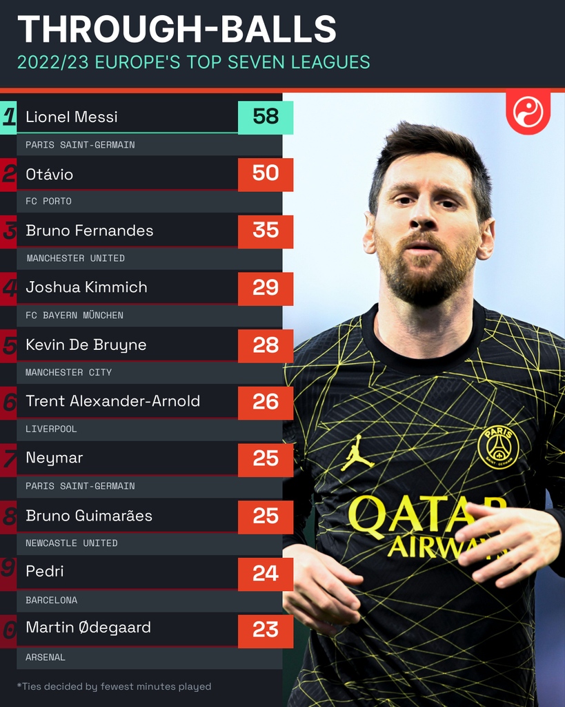 Squawka On Twitter Most Through Balls In Europes Top Seven Leagues