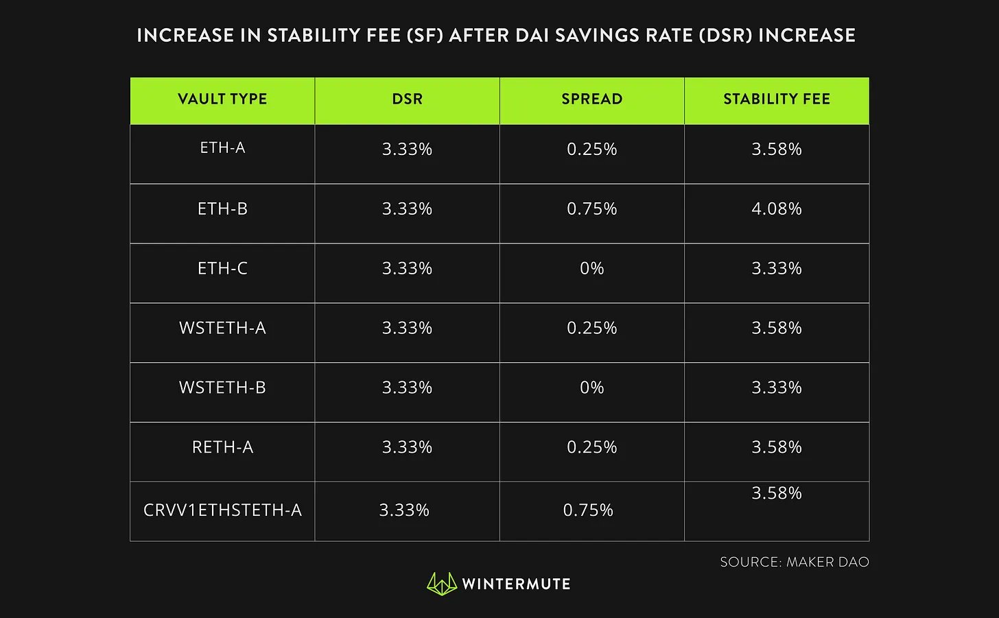 francesco on Twitter: "As a result, the Stability Fee of MakerDAO will also increase accordingly ...