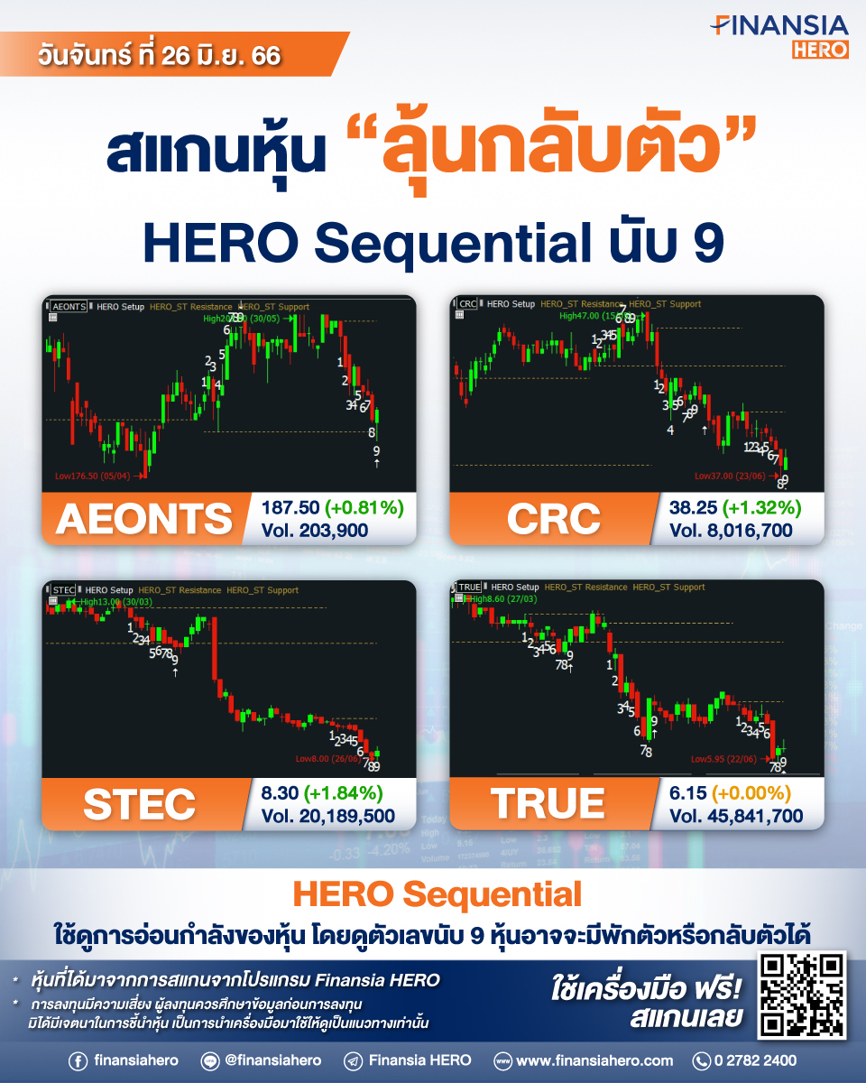 Finansia HERO on Twitter: "📉 สแกนหุ้น HERO Sequential นับ 9 📌ศึกษา รู้ก่อนขึ้น..ขายก่อนใครด้วย ...