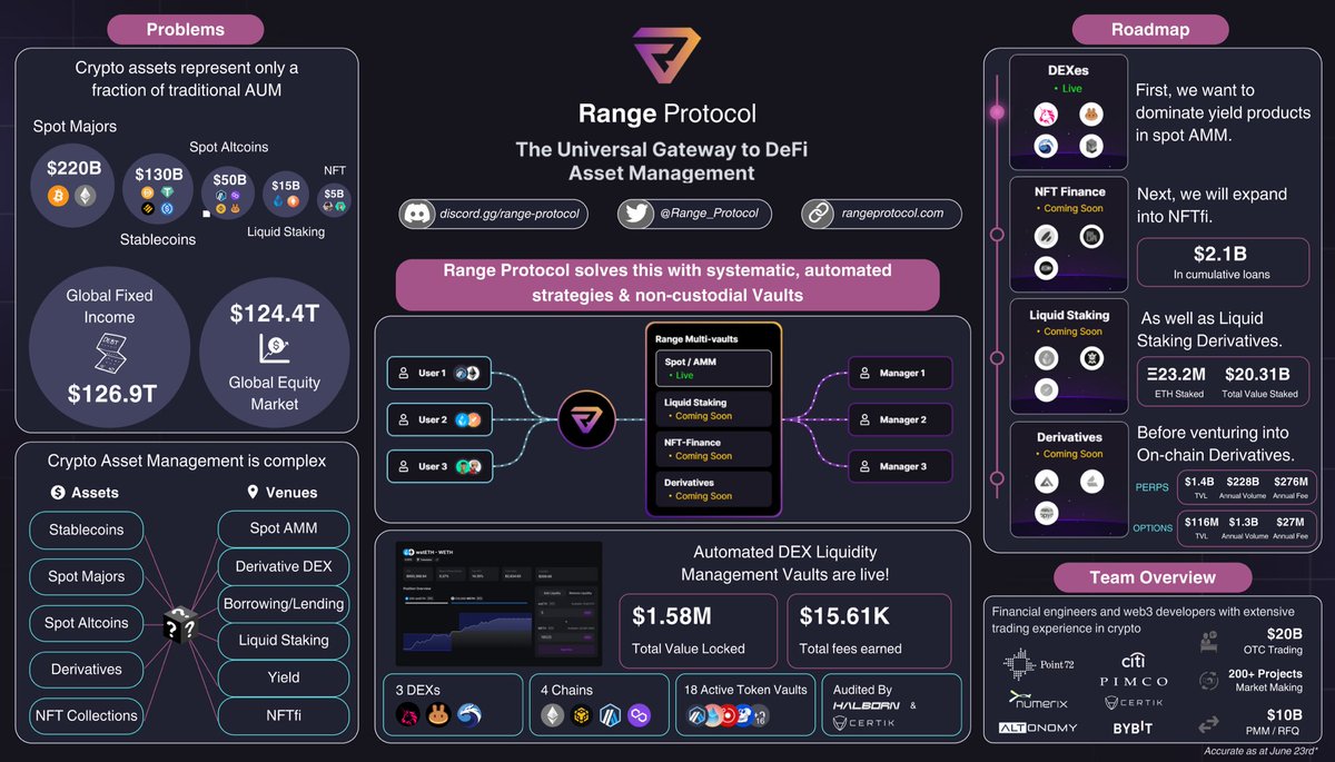 Range Protocol on Twitter: "🪙 DeFi asset management is still in its infancy. There is a need for ...