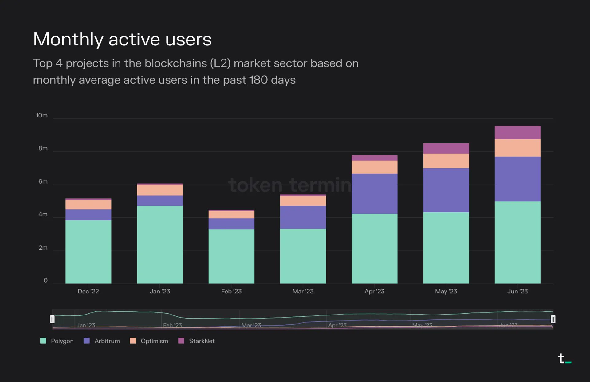 Token Terminal Intern on Twitter: "5/ This uptrend can mainly be attributed to growth on ...