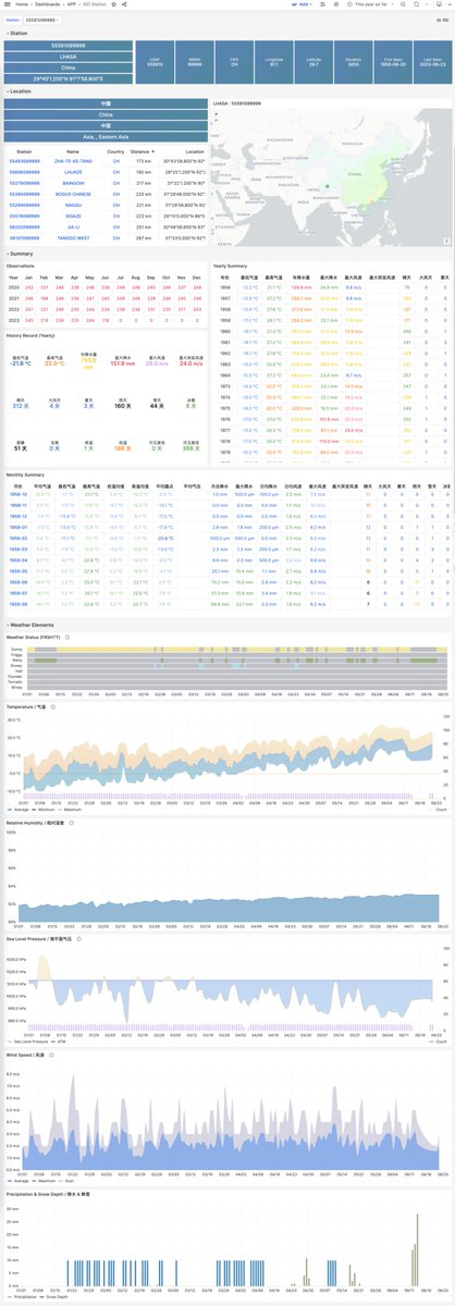 隔壁老王 on Twitter: "制作了一份 NOAA ISD 全球地表气象站数据集，包括全球3万个气象站过去120多年的气象观测记录，放在PostgreSQL里，并且还用 Grafana ...