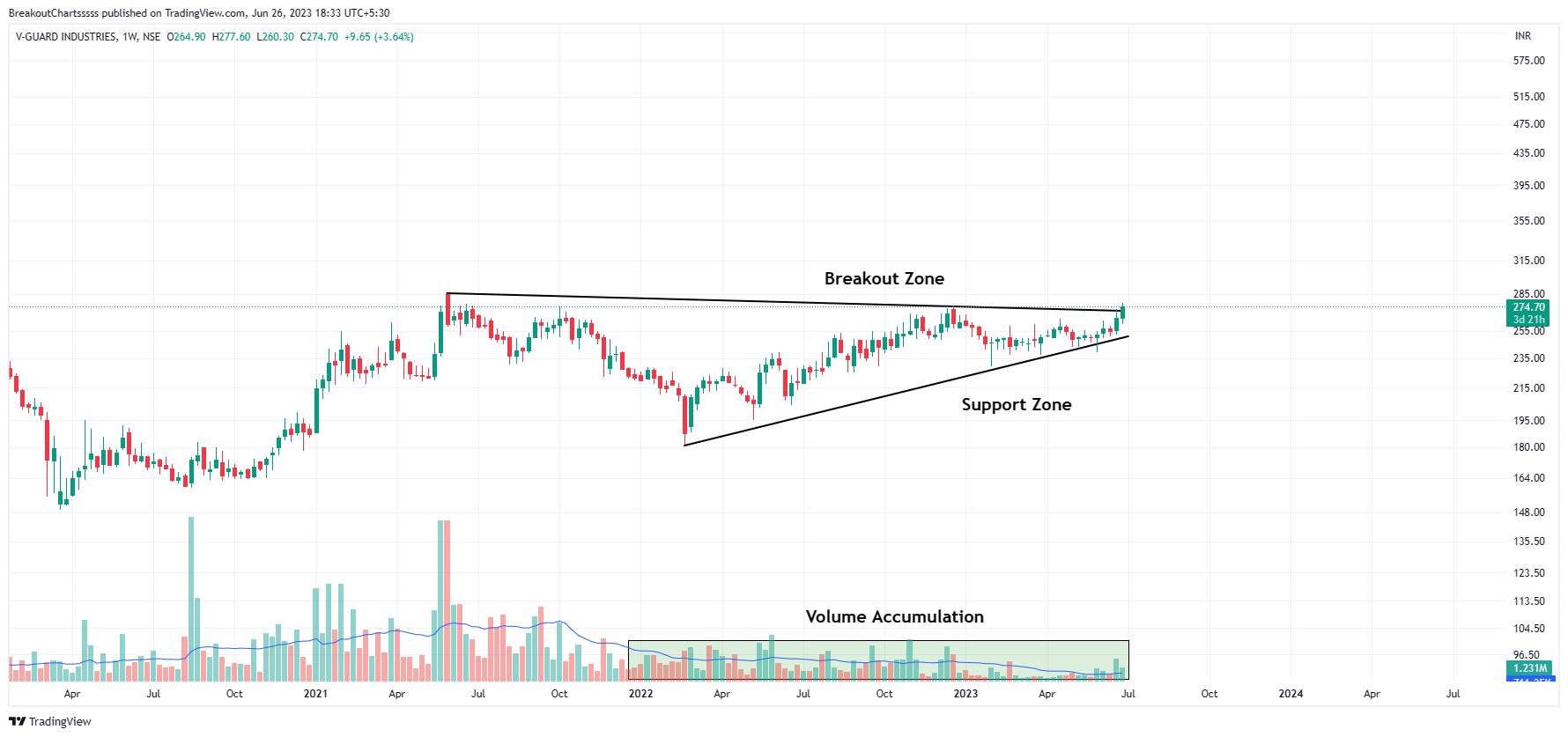 Breakout Charts on Twitter: "Stocks to Watch 1. V Guard ( Weekly ) 2. SHK Tell me yours ...