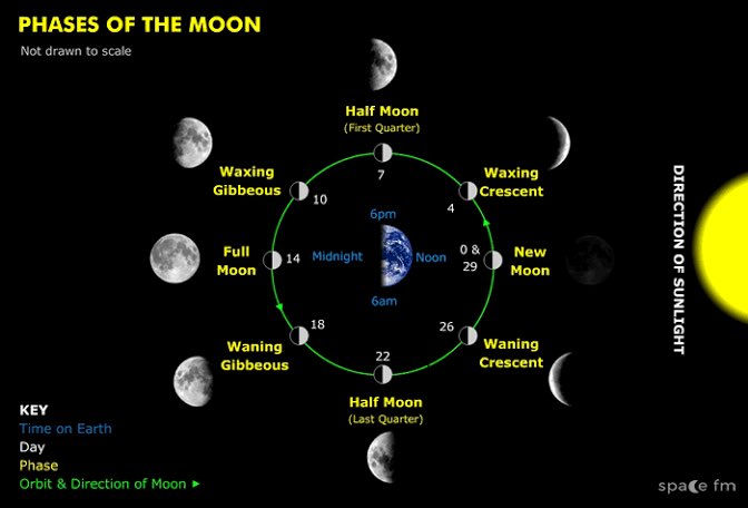Nasa New Moon Diagrams