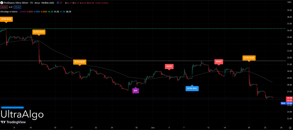 $AGQ Awaiting Buy Signal based off 8 signals on the 15-min chart. Free ...