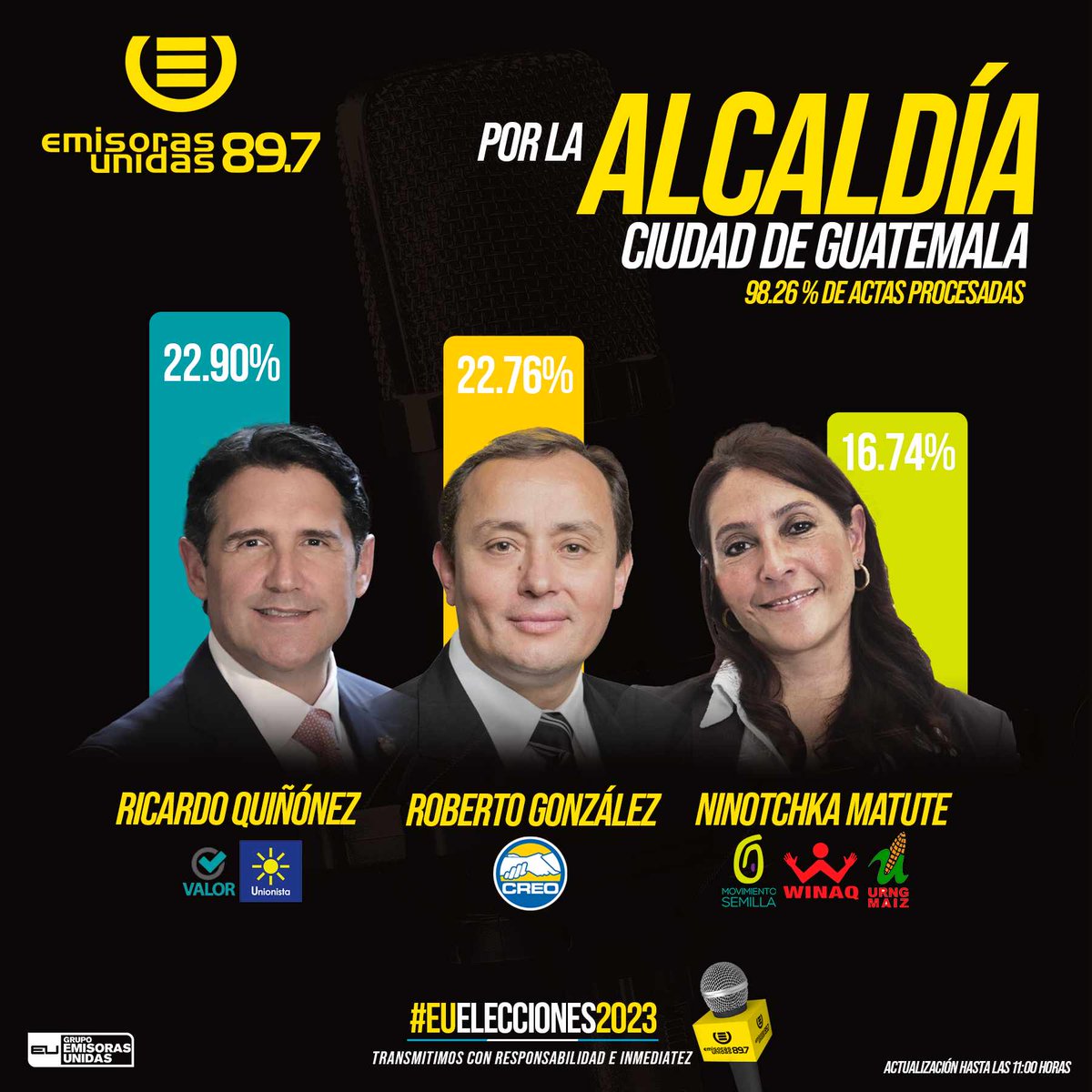 Emisoras Unidas On Twitter Euelecciones2023 Con Más Del 98 De Las