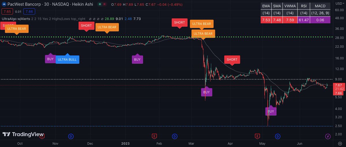 $PACW Awaiting Short Signal based off 29 signals on the 30-min chart ...