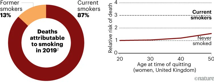 rust cohle on Twitter: "RT @sciam: If current smoking patterns do not ...