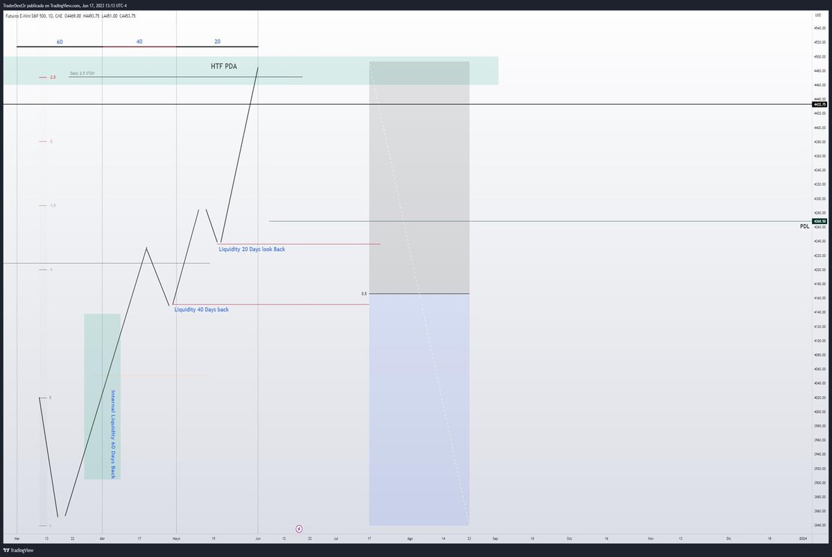Standard Deviations + IPDA Data Ranges 🧪 What makes STDev so accurate ...
