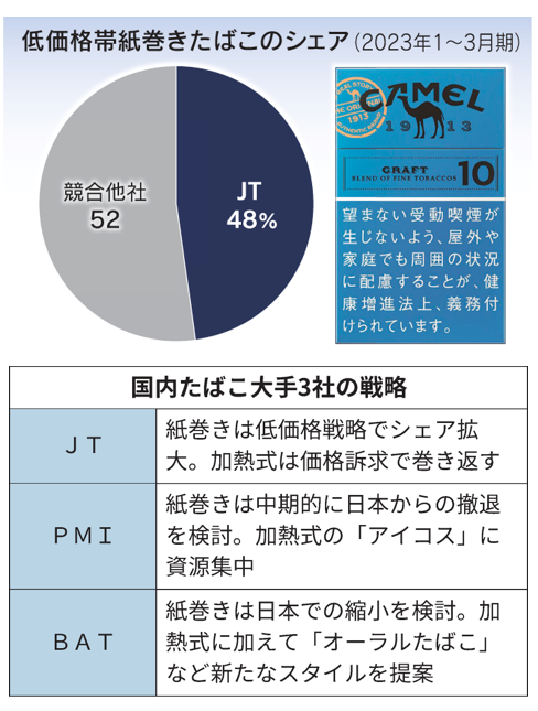 日本経済新聞 電子版（日経電子版） on Twitter: "値上げラッシュの昨今、JTが「歴史的な試み」という逆張りの低価格戦略。400〜500円の紙巻きたばこを拡充してシェアを急拡大、外資 ...