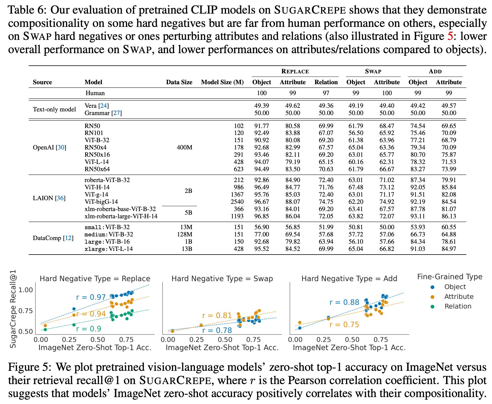 Cheng-Yu Hsieh on Twitter: "Introducing SugarCrepe: A benchmark for faithful vision-language ...