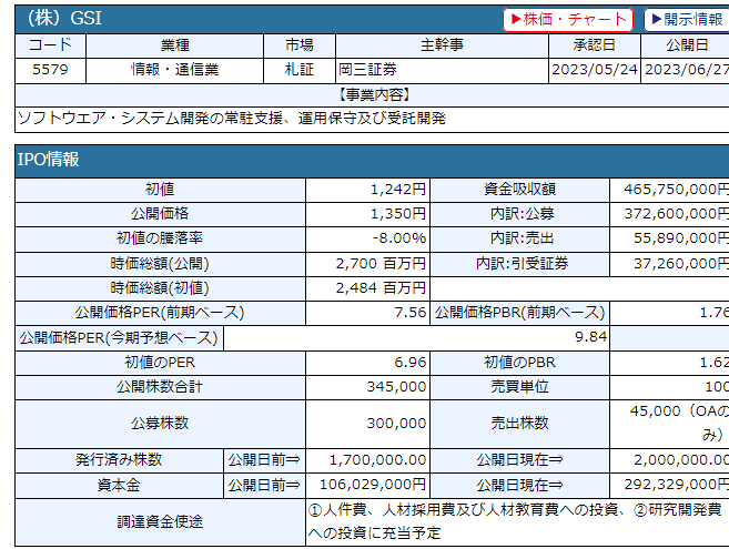 東京IPO on Twitter: "本日上場、GSIの初値は1,242円となりました。 初値騰落率は-8.00%、同時価総額は24億円。 残念ながら約17銘柄ぶりの公募割れとなりました ...