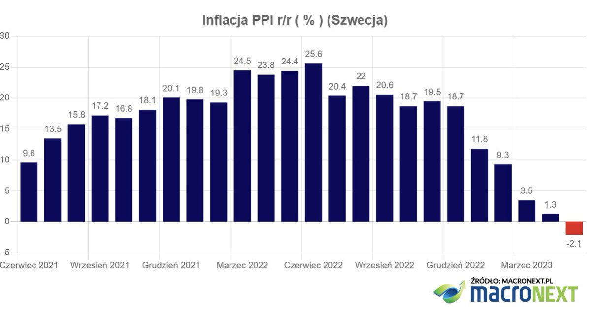 macroNEXT on Twitter: "#Szwecja 🇸🇪: w V 2023 inflacja PPI -2,1% R/R (poprzednio: 1,3%) #SEK ...