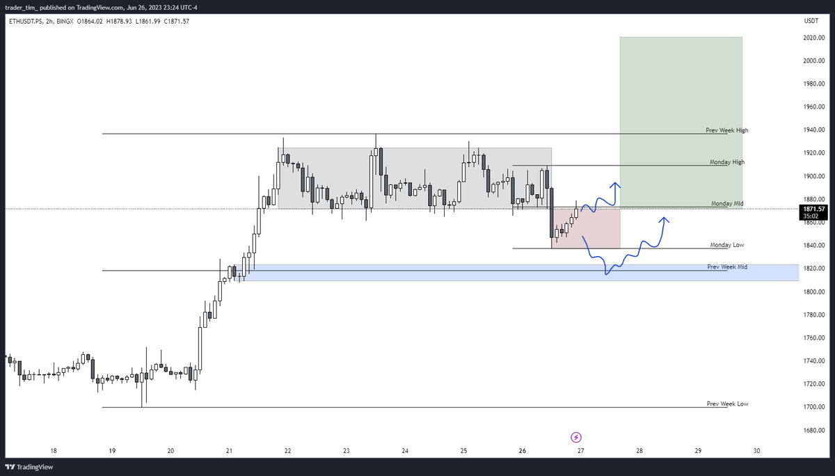 Trader Tim 🔥 on Twitter: "$ETH po3 update. Did you fade me due to fear? Show some love if you ...