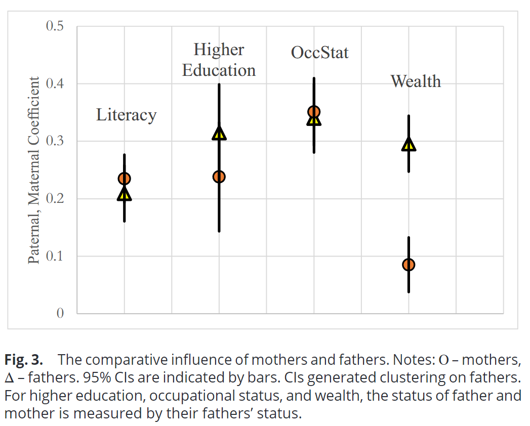 Gregory Clark just showed that Ronald Fisher accurately predicted how ...