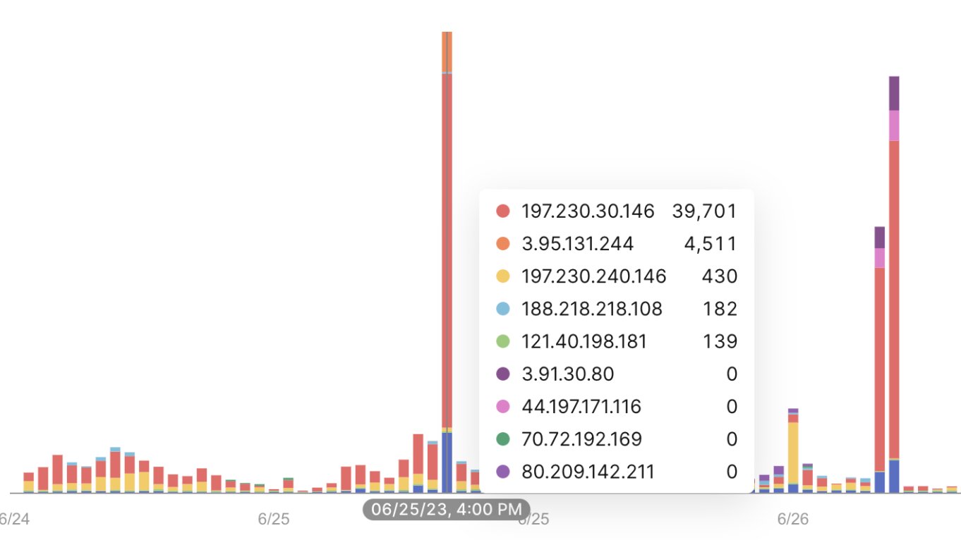 Steve Ruiz on Twitter: "We've got one IP address that is constantly hitting tldraw dot com, and ...
