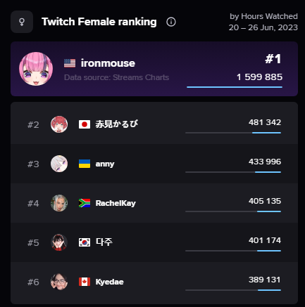 Streams Charts 🇺🇦 on Twitter: "@ironmouse That's not all! You're also: #1 Female Streamer on ...