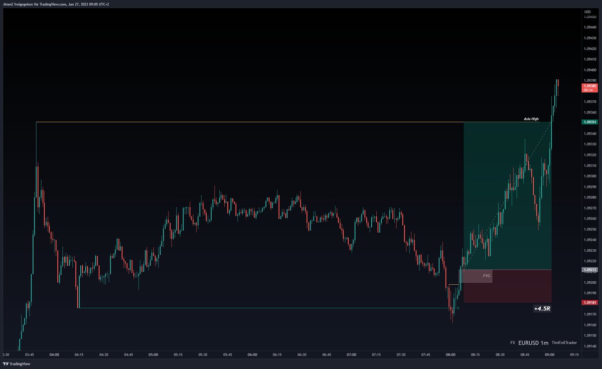 TimFoilTrader on Twitter: "$EU | 📈 +4.5R 🥂 Trade Recap: 🔹SSL taken 🔹MSB | Displacement | FVG 🔹 ...