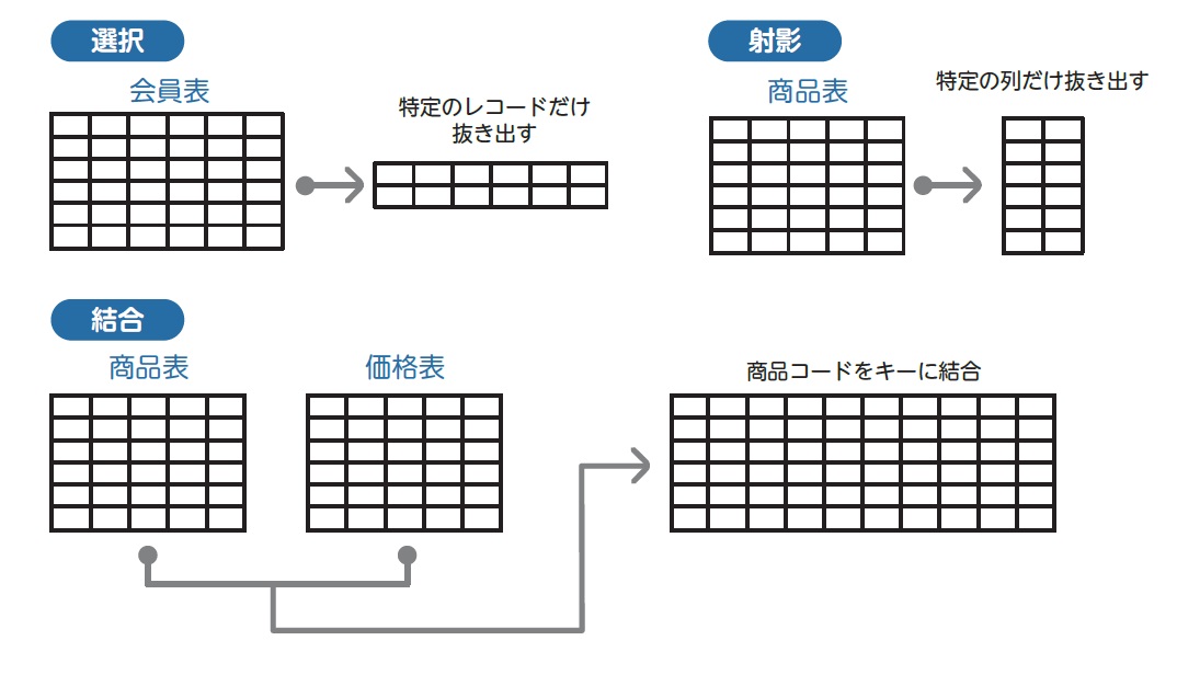 トシゾー Iパス On Twitter 【iパス頻出ポイント】 地味なイメージのある「関係データベースの操作」も定期的に出題されます。 公開されたばかりの令和5年度サンプル問題(問100