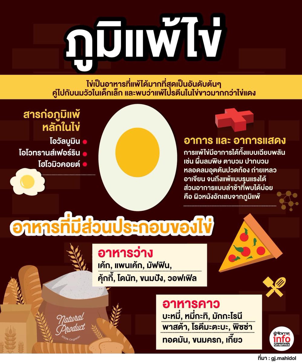 MGROnlineLive on Twitter: "ภูมิแพ้ไข่ https://mgronline.com/infographic/detail/9660000058221… # ...