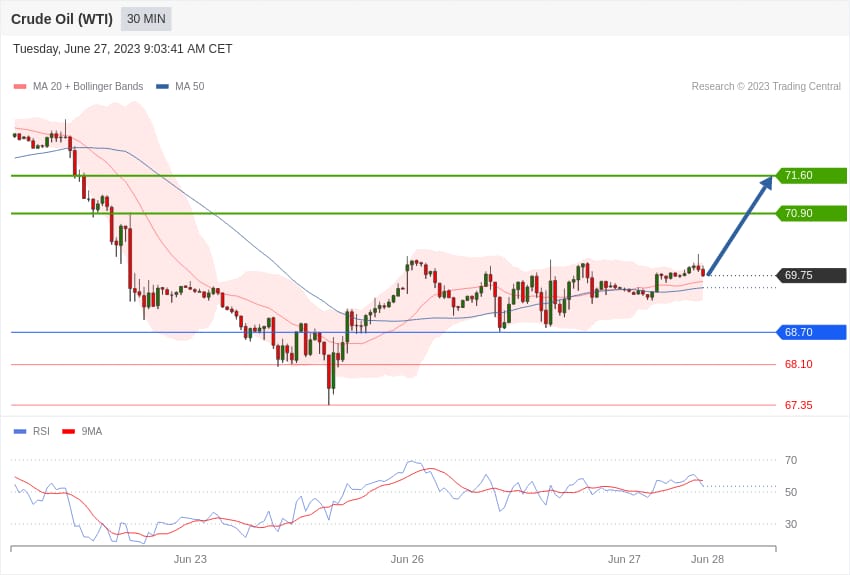 Nuan chang on Twitter: "#crudeoil Buy above 69.75 with targets 70.90 & 71.60 Or Sell under 68.70 ...
