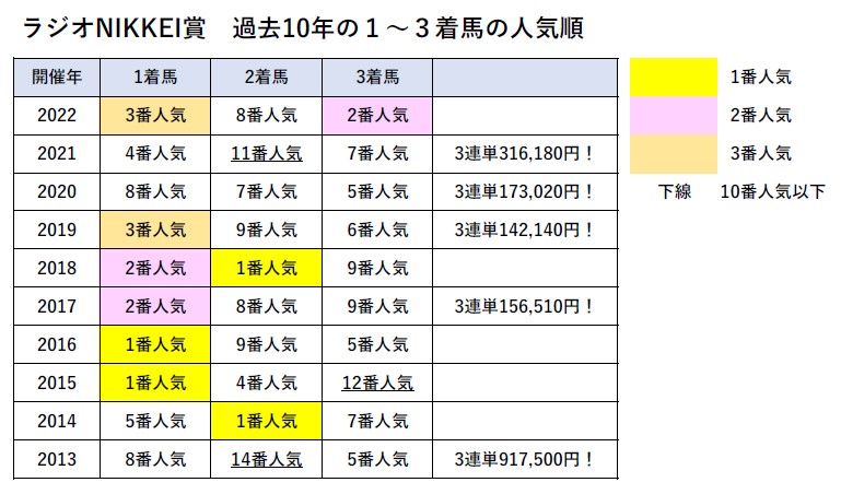 ましこん競馬 on Twitter: "/ 【ラジオNIKKEI賞 2023】 ★過去10年の1～3着馬の人気順★ 1番人気は2勝 連対率、複勝率ともに40% 特に近年は不調なようです😨 ...