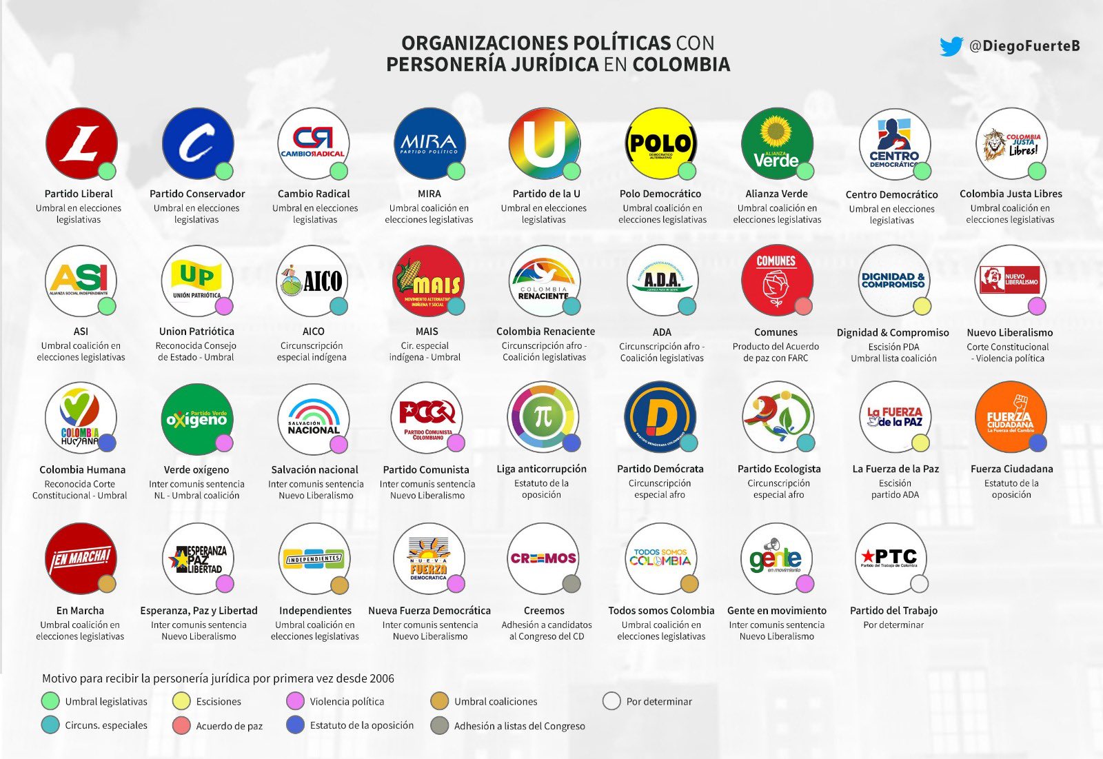 Partidos Políticos Nigerianos Y Sus Logotipos