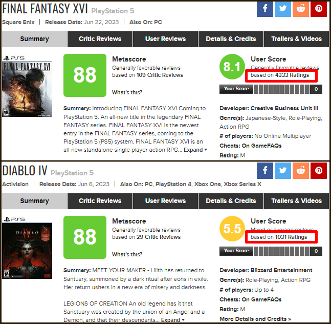 はっきし速報 on Twitter: "【ブログ更新】【FF16】吉田大勝利！！metacriticのレビュー数爆増から売上予想1000億超えの勢い！ #FF16 #FFXVI https ...