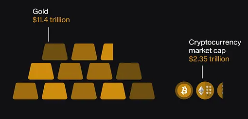 Pishoto on Twitter: "5/ History shows that each bull cycle suppresses its former by funds coming ...