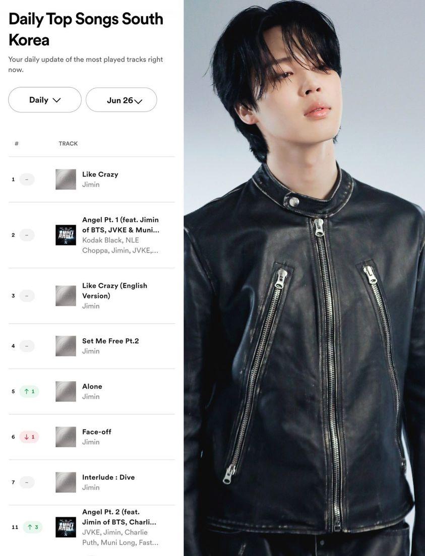 JIMIN AR | #1 BBH100 •🪽slow on Twitter: "🌟 | يُهيمن جيمين على المراتب السبعة الأولى عبر مخطط ...