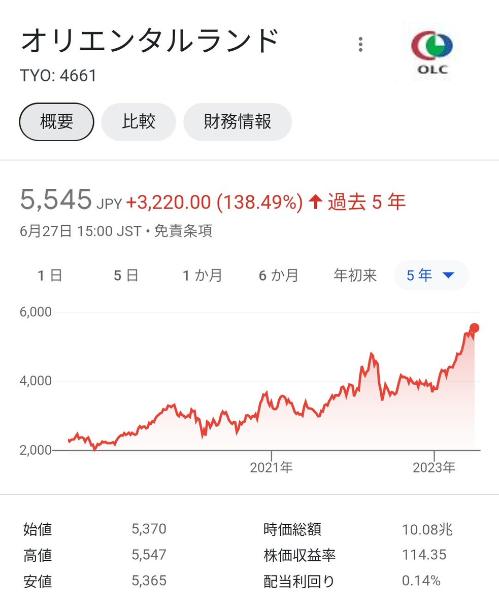 世界四季報 on Twitter: "オリエンタルランド、時価総額10兆円 値上げを好感 - 日本経済新聞 https://nikkei.com/article ...