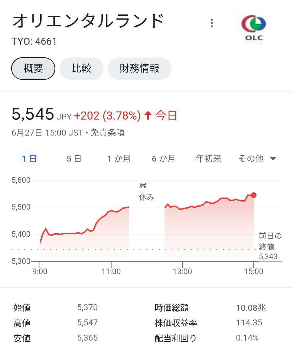 kisakihara_yasuhiro on Twitter: "RT @4ki4: オリエンタルランド、時価総額10兆円 値上げを好感 - 日本経済新聞 https://nikkei.com ...