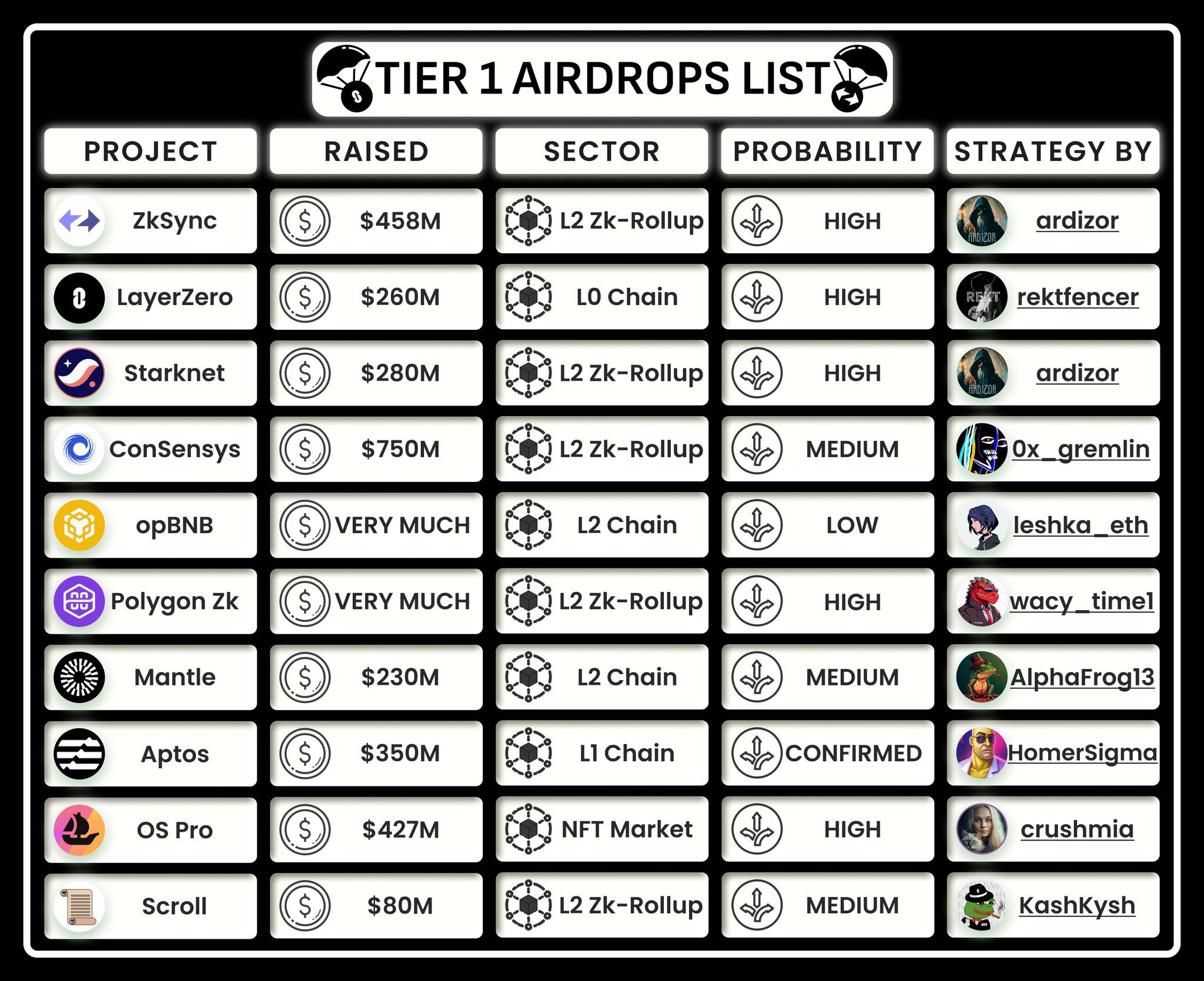 𝗰𝘆𝗰𝗹𝗼𝗽 on Twitter: "Airdrop-hunting is a sure way to ur first million with minimal expenses I've ...