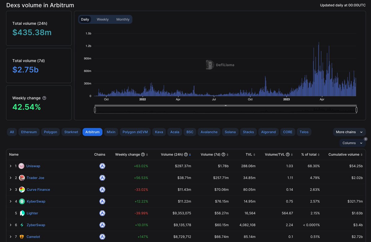 Aylo on Twitter: "$ARB showing signs of life. Arbitrum DEX volume chadding again. Many looking ...