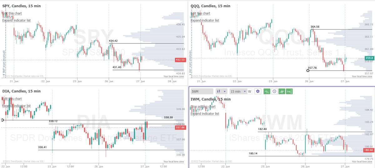Club De Inversionistas CDI on Twitter: "#ETFs $SPY $DIA 🟢 $QQQ Formación IDB $IWM 🔴 Observar ...