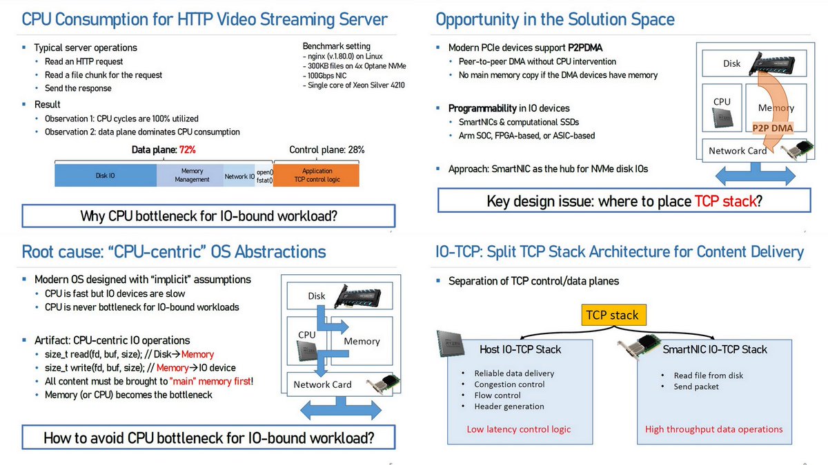 OGAWA, Tadashi on Twitter: "=> "Rearchitecting the TCP Stack for I/O-Offloaded Content Delivery ...