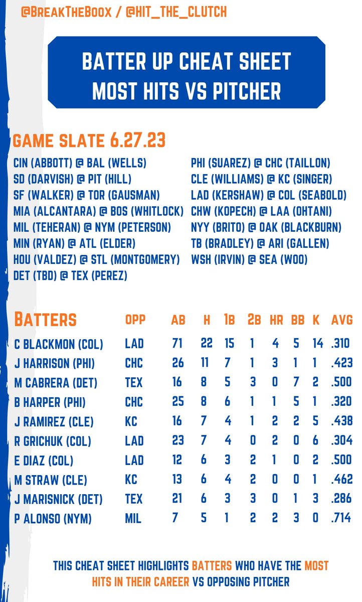 Hit the Clutch on Twitter: "6/27 Batter v Starting Pitchers Cheat Sheets Early access in our ...